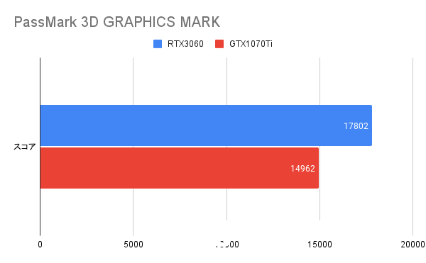RTX3060をレビュー！性能をGTX1070Tiと比較