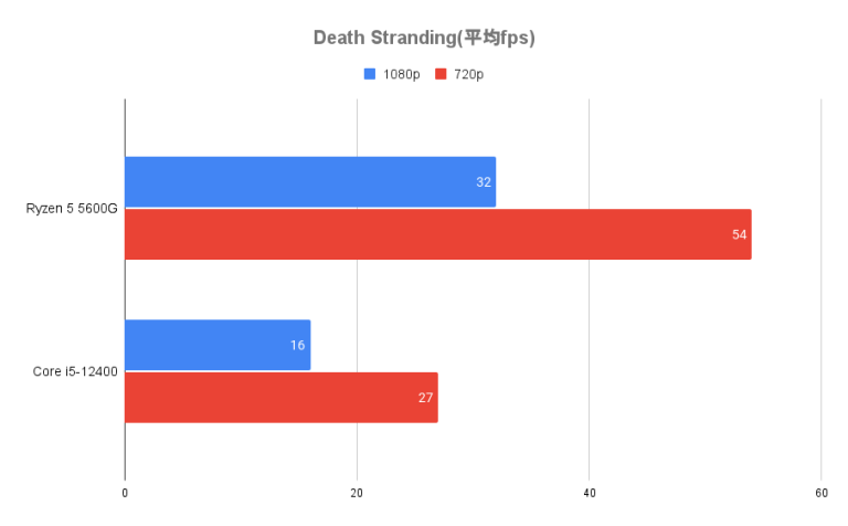 Ryzen 5 5600Gのグラフィック性能を検証！CPU単体でゲームはできるのか？インテル内蔵GPUと比較。