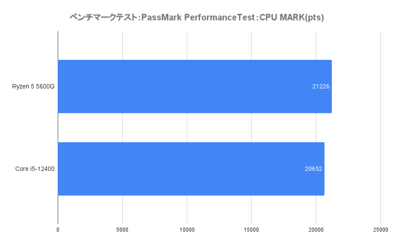 Ryzen 5 5600Gをレビュー！Core i5-12400とCPU性能を比較検証
