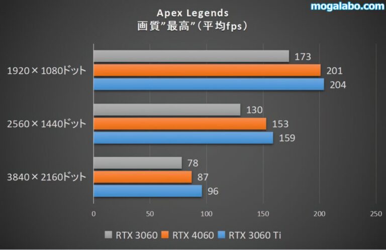 RTX 4060をレビュー！RTX 3060、RTX 3060 Tiと性能を比較！
