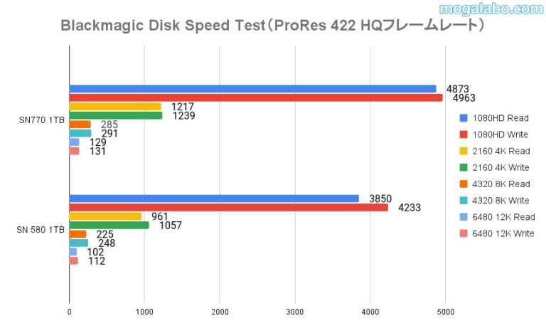 コスパに優れたゲーム向けSSD！「WD_BLACK SN770 NVMe」をレビュー！
