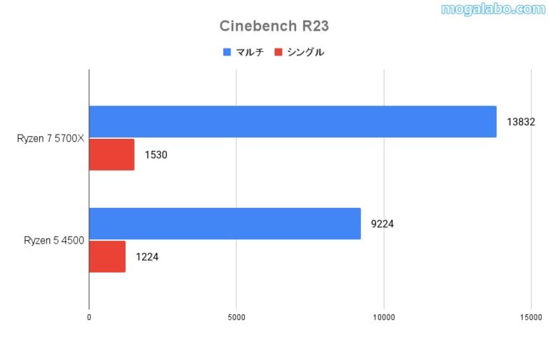 Ryzen 5 4500とRTX 4060の組み合わせで大丈夫？Ryzen 7 5700Xと組み合わせた場合とゲーム性能を比較