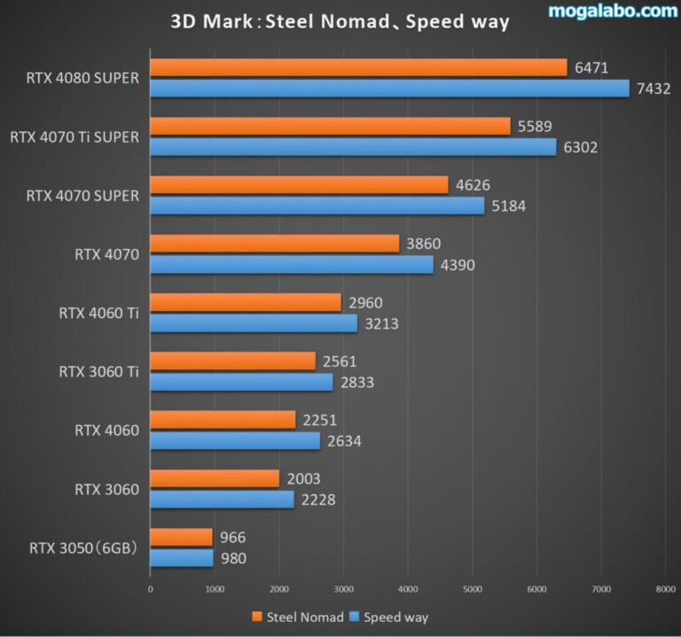 【4Kゲームも余裕】RTX 4080 SUPERの性能を解説！【ベンチマーク】