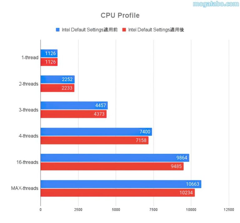 Intel Default Settingsを適用したら、性能低下は起こるのか？実際に検証してみた