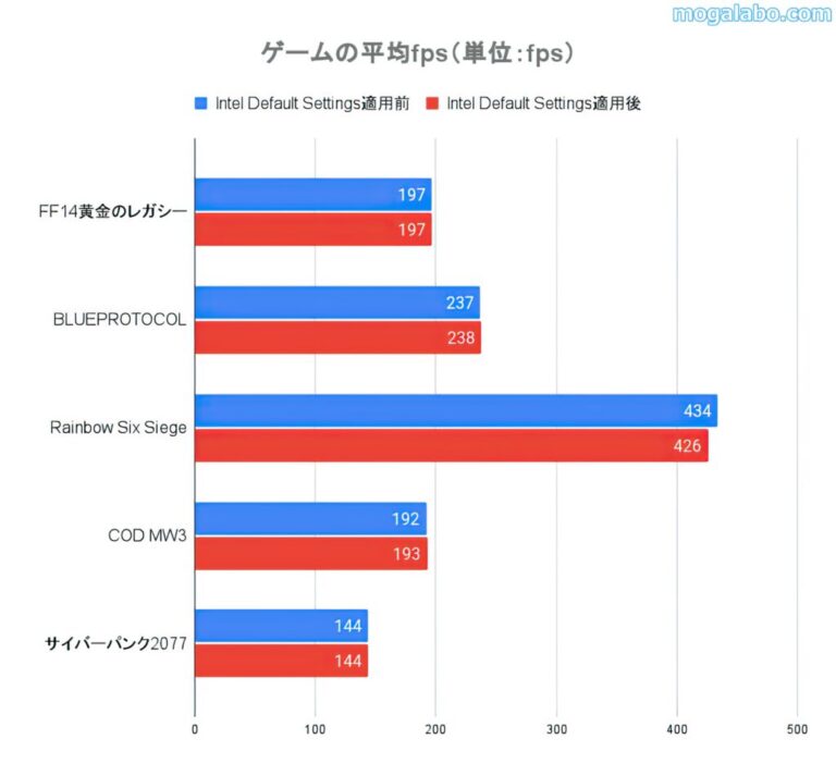 Intel Default Settingsを適用したら、性能低下は起こるのか？実際に検証してみた