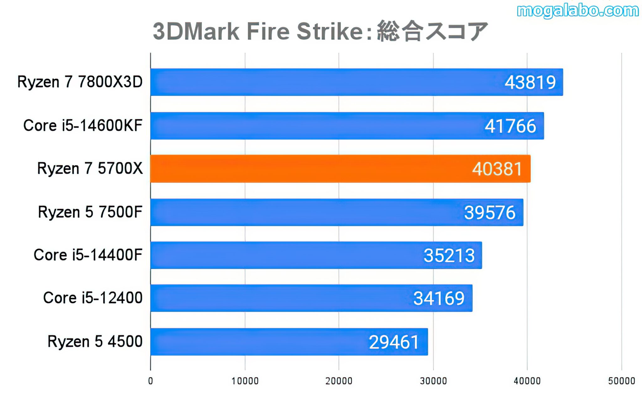 Ryzen 7 5700Xの性能を解説！