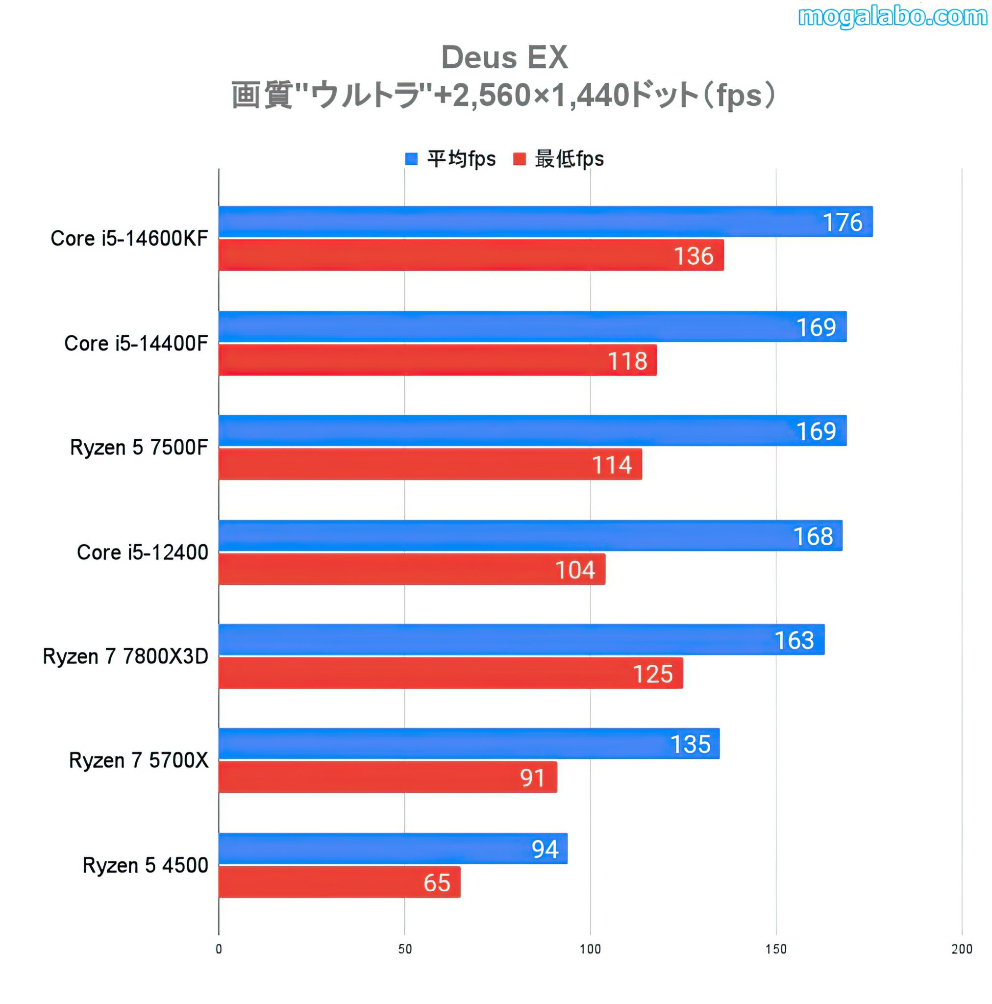 Ryzen 5 4500の性能を解説！