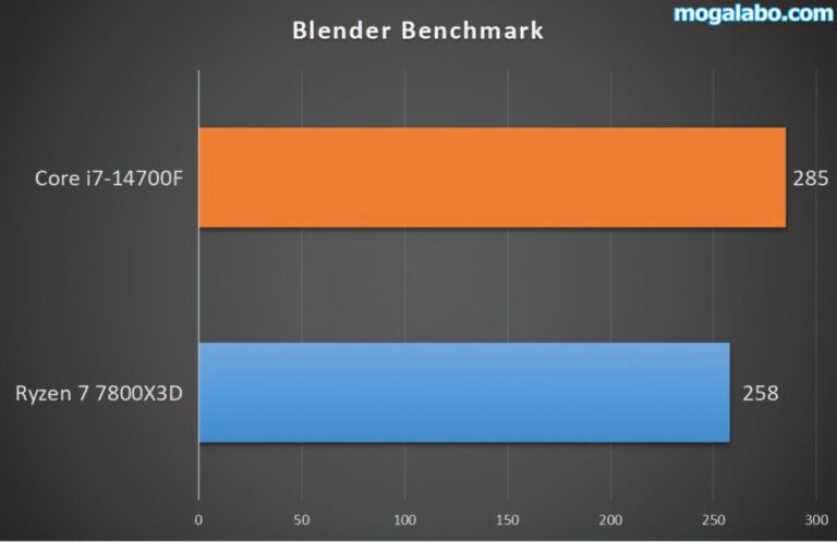 「Ryzen 7 7800X3D」と「Core i7-14700F」どっちがおすすめ？性能を比較検証してみた